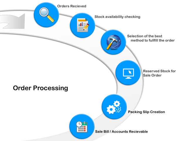 ERP for Order Processing: | Infusion ERP